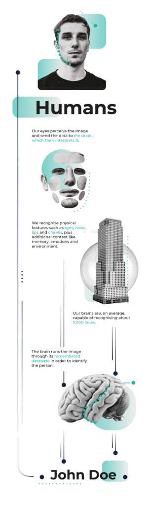 Face to Face:Building Trust through Accurate Facial Recognition ...