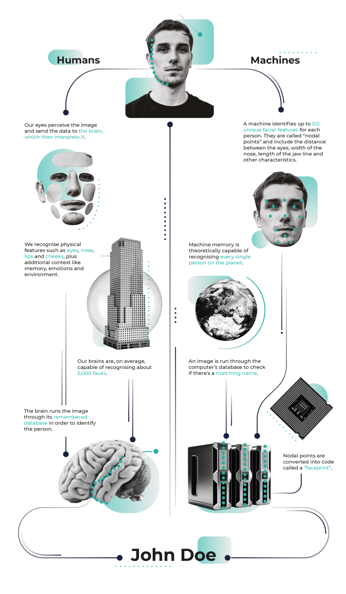 Face to Face:Building Trust through Accurate Facial Recognition ...