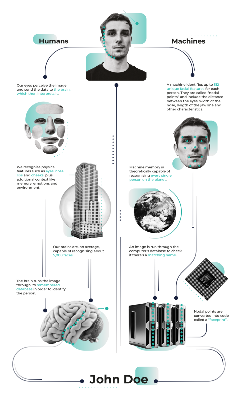 Face To Face Building Trust Through Accurate Facial Recognition Innovatrics