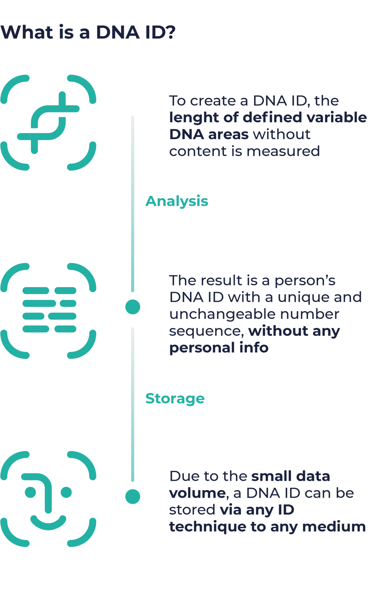 Entering the era of DNA IDs: Will DNA become an integral part of our ...